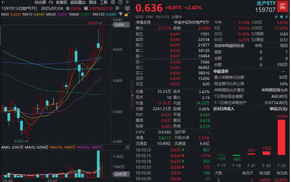 海南自贸港概念掀涨停潮！海南机场强势涨停，地产ETF（159707）反包大涨超2%_财富号_东方财富网