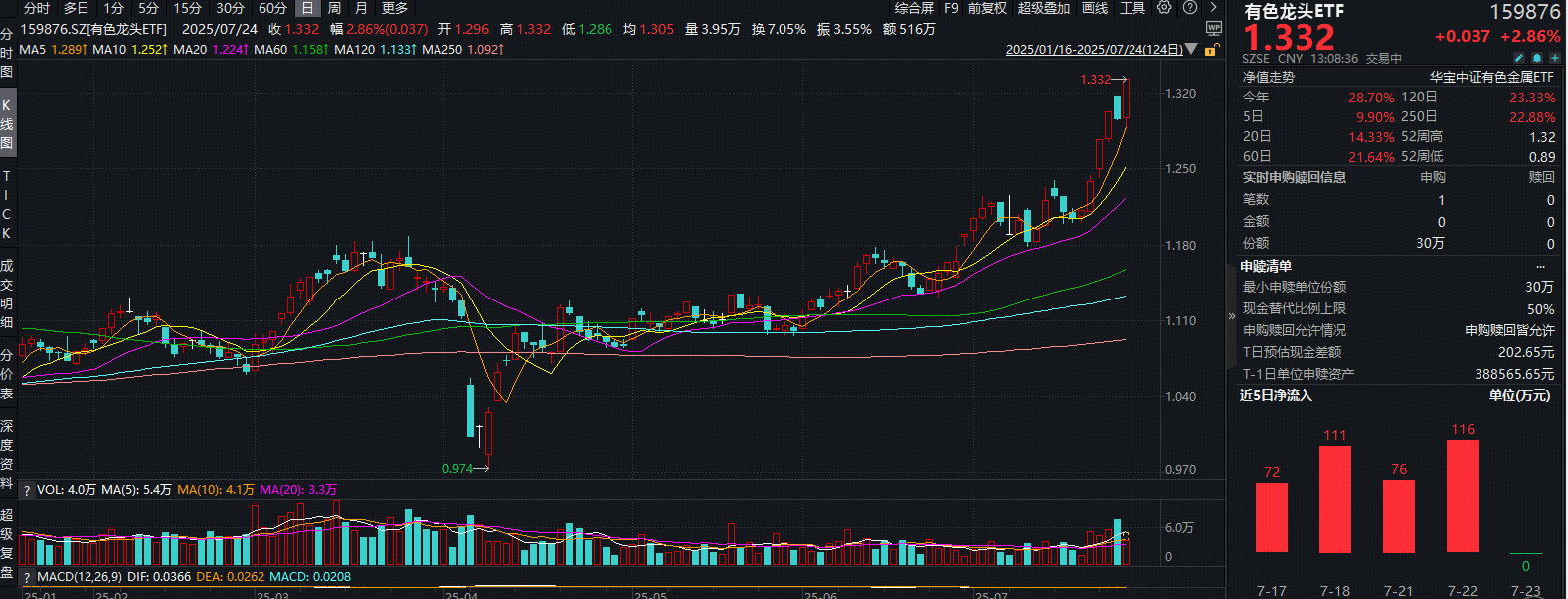 超百亿主力资金狂涌！反内卷进行时+固态电池大会来袭！有色龙头ETF（159876）盘中涨超2.8%，2股涨停_财富号_东方财富网