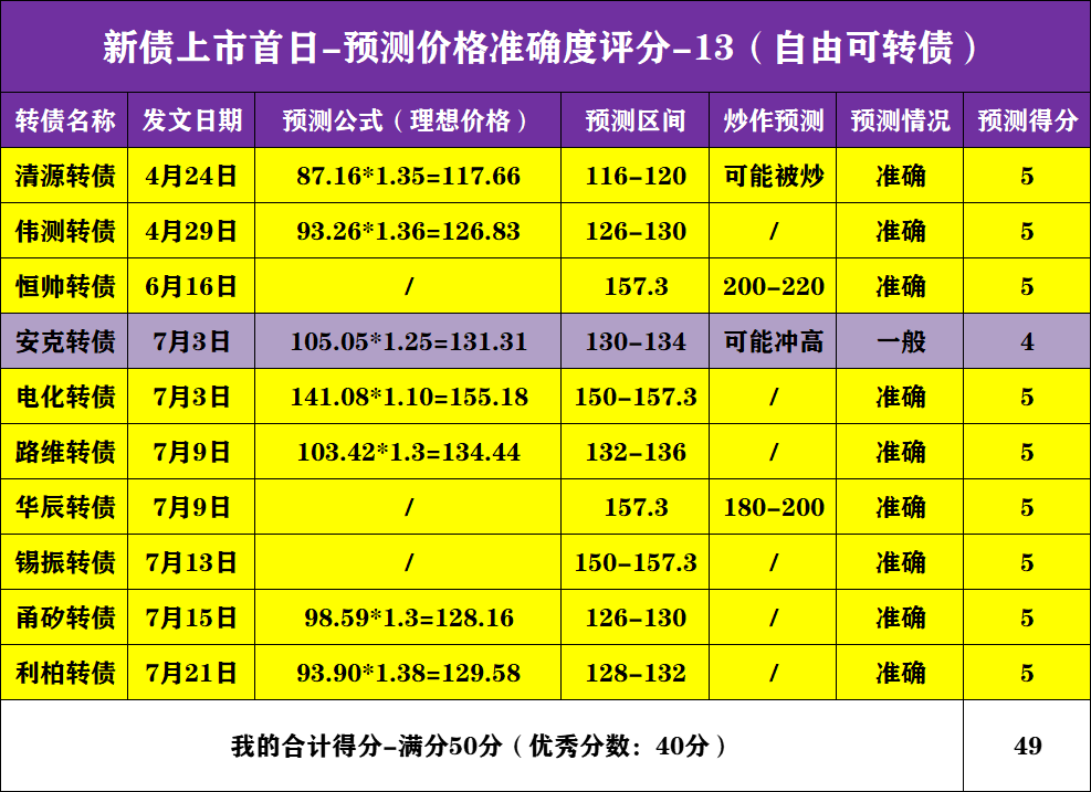 【新债上市】广核转债，7月25日上市价格分析！_财富号评论(cfhpl)股吧_东方财富网股吧
