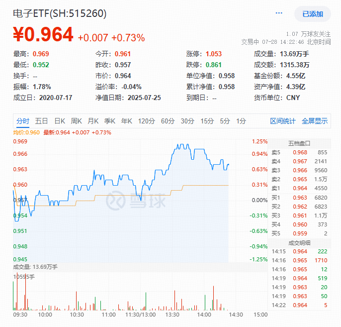 PCB为何飙涨？胜宏科技本轮拉升146%，电子ETF（515260）盘中涨超1.1%_财富号_东方财富网