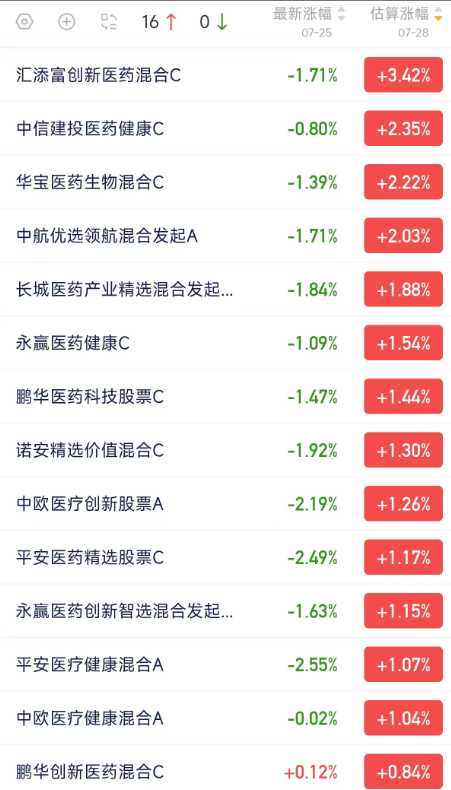 生物医药基金估值午间播报，收获好心情，发现优质基金_财富号评论(cfhpl)股吧_东方财富网股吧