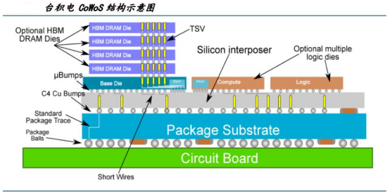 英伟达新欢？AI芯片新方案！CoWoP深度解析（附相关企业）_财富号_东方财富网