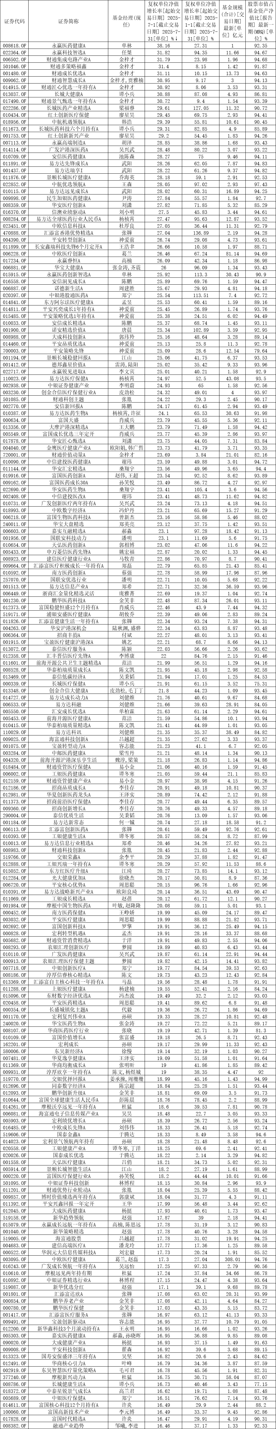 7月基金收益排名_财富号评论(cfhpl)股吧_东方财富网股吧