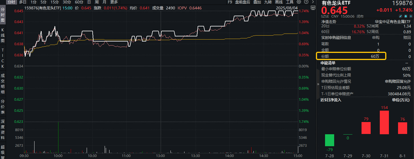交易逻辑大逆转！黄金还能再涨？花旗罕见“空翻多”，有色龙头ETF（159876）劲涨1.74%，紫金矿业拉升3%_财富号_东方财富网