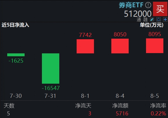 两融余额重返2万亿，牛市信号出现？“旗手”异动频频，A股顶流券商ETF（512000）溢价翻红，信心来自哪里？_财富号_东方财富网