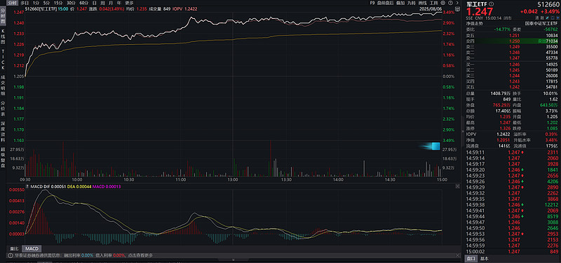 中船系重组落地，军工ETF（512660）大涨超3%，海陆空天信全面覆盖！_财富号_东方财富网