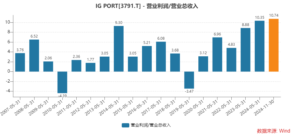 日本IG PORT（3791）：IP帝国的战略——盈利能力比较_财富号_东方财富网