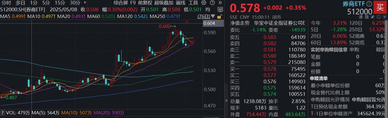 突发！重大信号，“旗手”躁动，A股顶流券商ETF（512000）放量3连阳，资金潜伏蓄力_财富号_东方财富网
