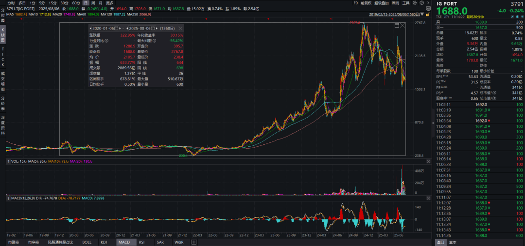 日本IG PORT（3791）：IP帝国的战略——盈利能力比较_财富号_东方财富网