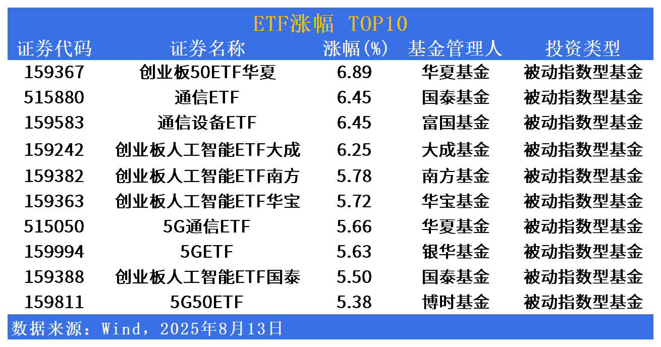 ETF市场日报 | 人工智能、通信板块领涨！银行等红利相关ETF小幅回调_财富号评论(cfhpl)股吧_东方财富网股吧