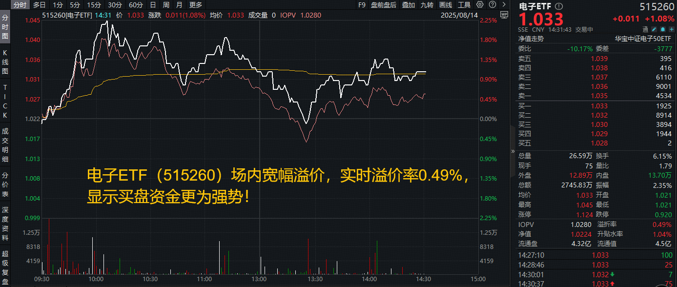 沪指3700点最强助攻？为什么是寒武纪？自主可控强势进攻！电子ETF（515260）盘中涨逾2.2%上探阶段新高！_财富号_东方财富网