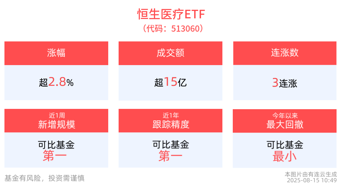 港股医药活跃上行，恒生医疗ETF(513060)冲高涨近3%，港股创新药精选ETF(520690)规模再创新高，创新药企聚焦成长_财富号_东方财富网
