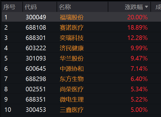 多成分股涨超10%，医疗器械ETF(159883)近一周份额增加13亿！_财富号_东方财富网