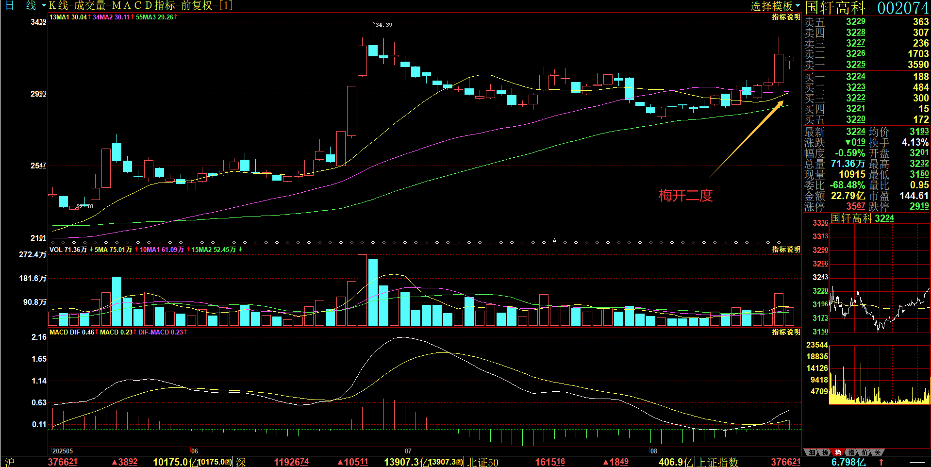 8月20日收盘形态赏析_财富号评论(cfhpl)股吧_东方财富网股吧