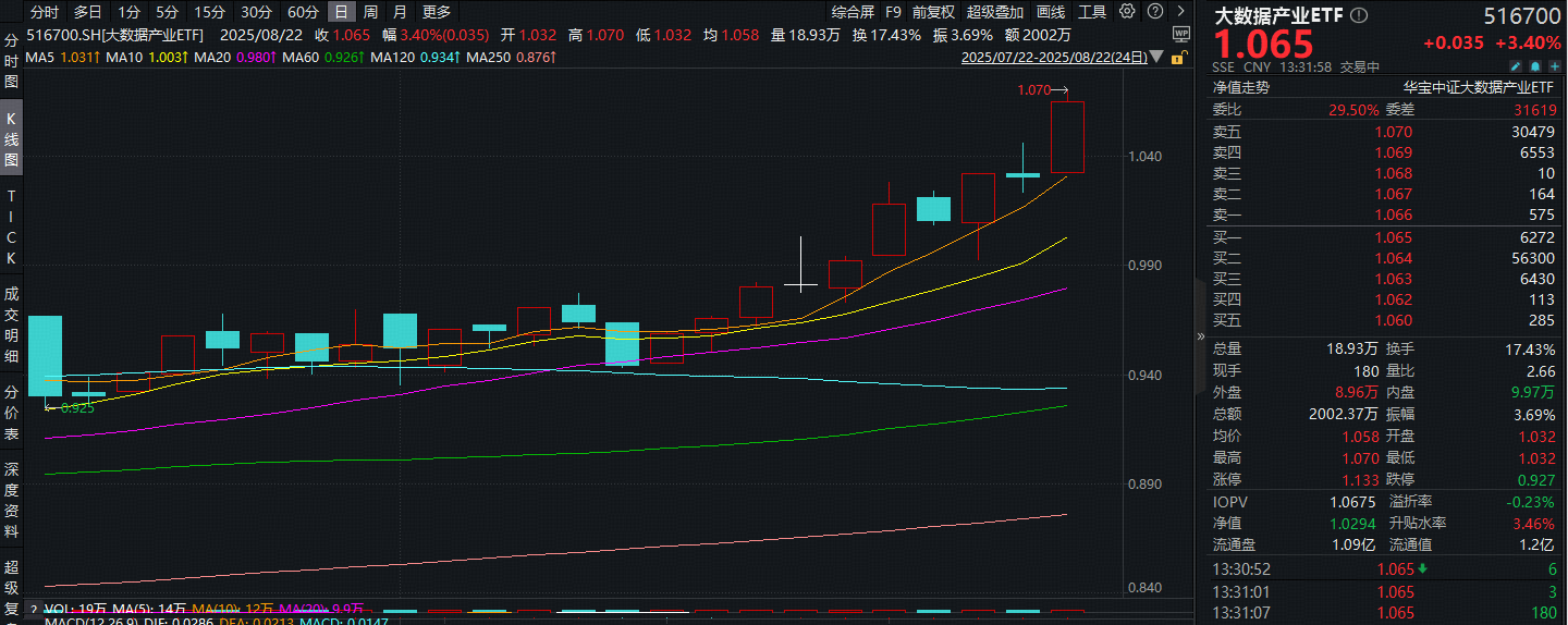 AI大模型加速落地，数据安全赛道爆发！大数据产业ETF（516700）飙涨近4%，中科曙光登顶A股吸金榜_财富号_东方财富网