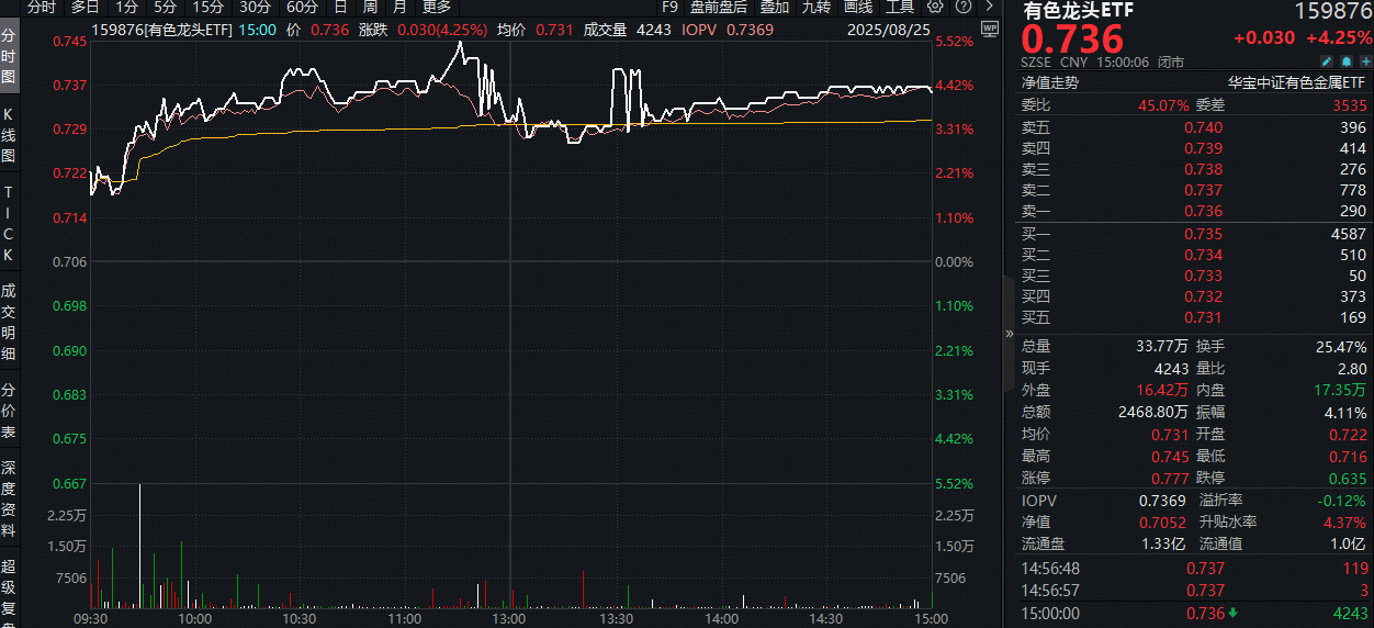 美联储“大放鸽声”，有色龙头ETF（159876）猛拉4.25%！紫金矿业涨超7%，北方稀土荣登A股吸金榜第四_财富号_东方财富网