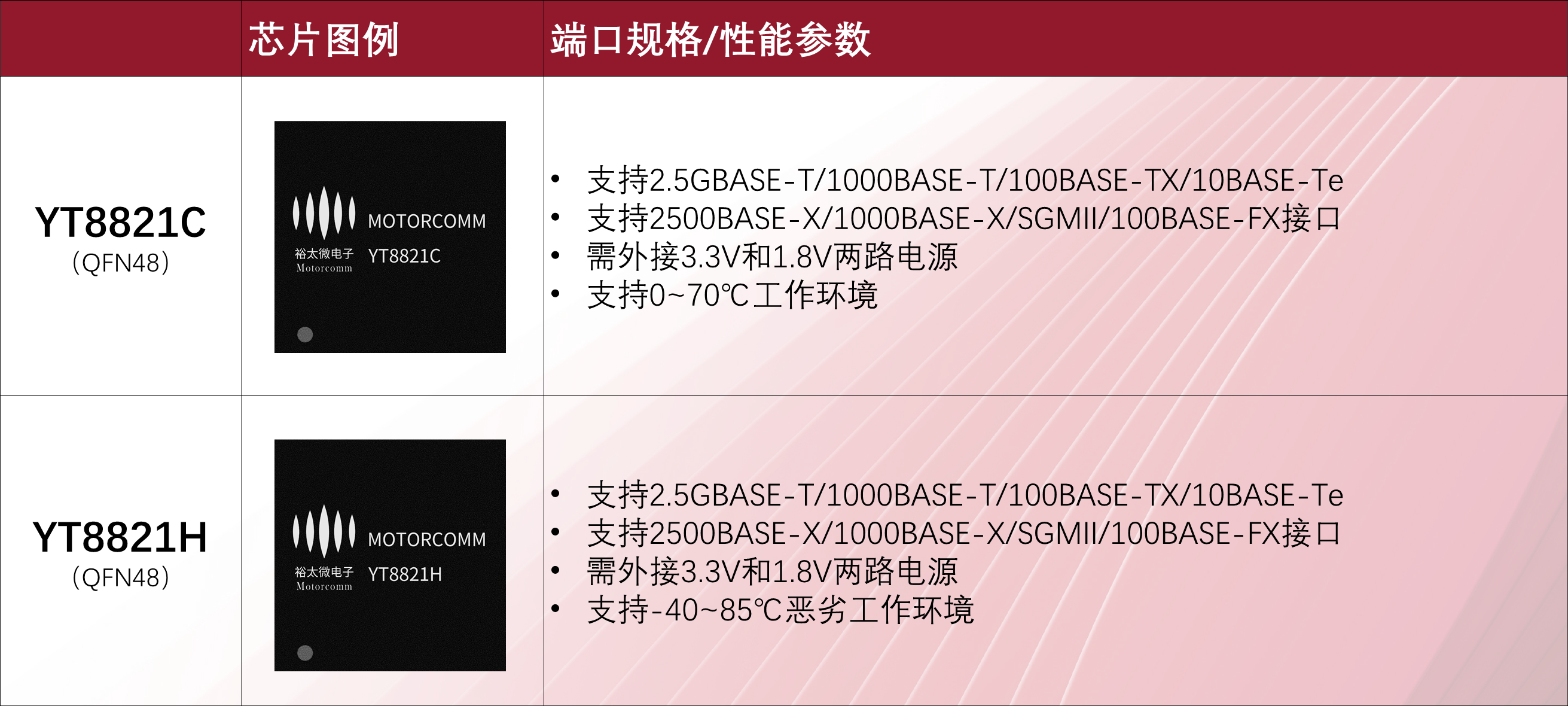 方案解读：裕太微单口2.5G以太网物理层芯片YT8821系列_财富号_东方财富网