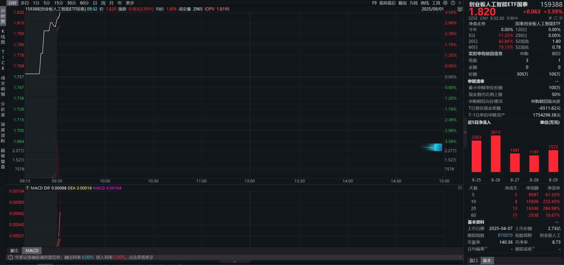 高盛上调寒武纪目标价至2104元，创业板人工智能ETF国泰（159388）开盘大涨超3%_财富号评论(cfhpl)股吧_东方财富网股吧