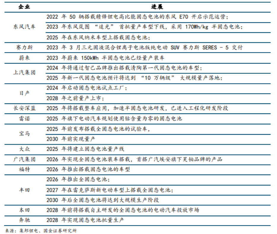 资讯：固态电池行业现状_财富号_东方财富网