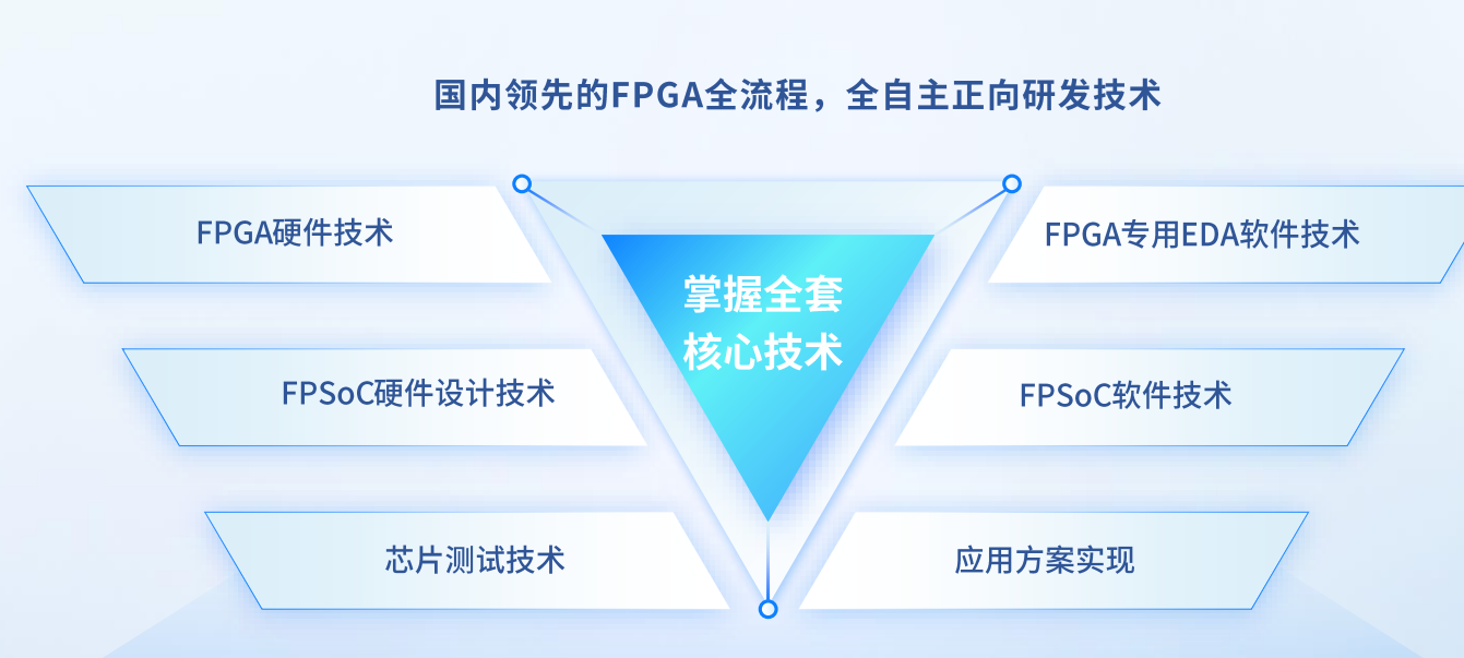 走进安路科技，低调务实稳健派的纯血FPGA厂商_财富号评论(cfhpl)股吧_东方财富网股吧
