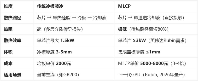 英伟达提倡的MLCP液冷技术有啥不一样？谁最受益，最受冲击？_财富号_东方财富网
