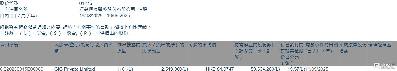 恒瑞医药(01276.HK)获GIC Private Limited增持251.9万股_财富号_东方财富网