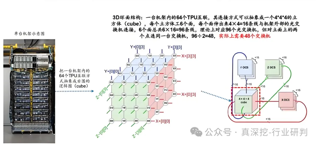 谷歌OCS光交换机：下一代数据中心光互连核心_财富号_东方财富网