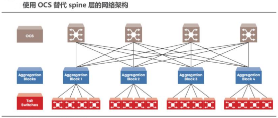 算力新增量！下一代全光互联！OCS交换机深度解析（附相关企业）_财富号_东方财富网