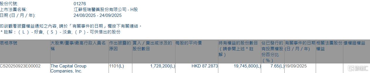 恒瑞医药(01276.HK)获The Capital Group增持172.82万股_财富号_东方财富网