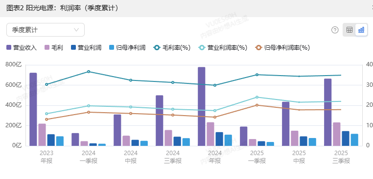 阳光电源 2025 年三季度财报深度解读：增长扎实，盈利、现金流全链条走强_财富号评论(cfhpl)股吧_东方财富网股吧