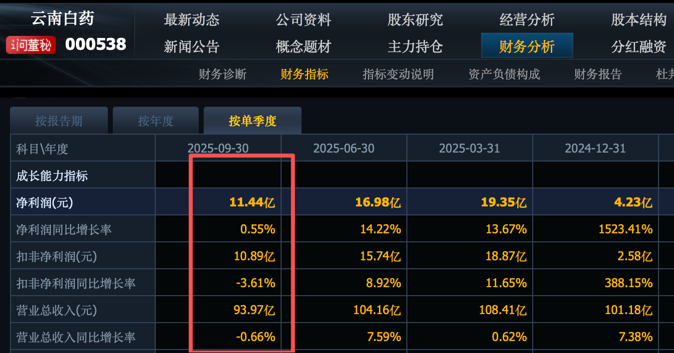 深夜暴雷，中药龙头下滑73%，4个暴雷，7个增长，中药四个利空_财富号评论(cfhpl)股吧_东方财富网股吧