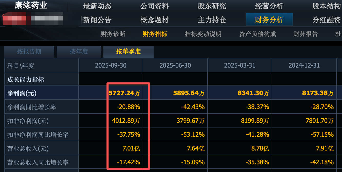 深夜暴雷，中药龙头下滑73%，4个暴雷，7个增长，中药四个利空_财富号评论(cfhpl)股吧_东方财富网股吧