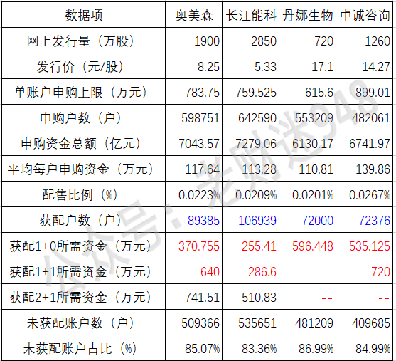 【大鹏工业】申购资金测算与配置策略_财富号评论(cfhpl)股吧_东方财富网股吧
