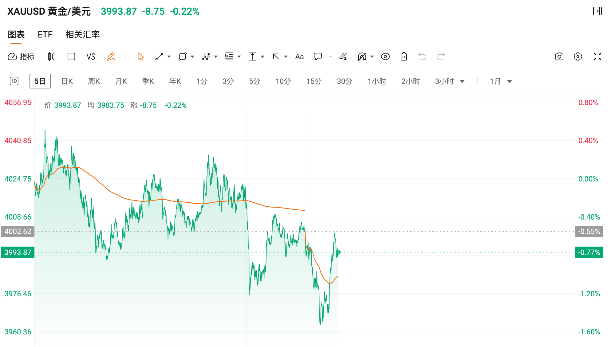 纳指和黄金的趋势已经很明显了，接下来大概率这样走！_财富号评论(cfhpl)股吧_东方财富网股吧