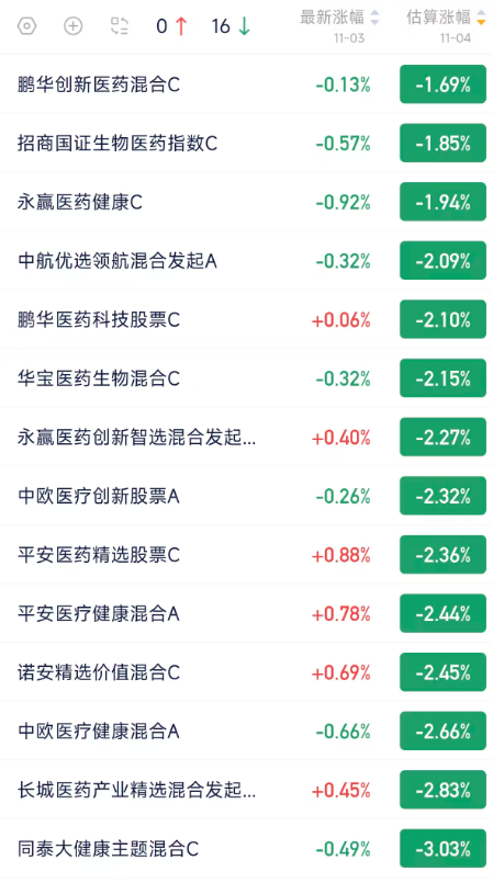 生物医药基金午盘快报：收益早晓，基遇捕捉_财富号评论(cfhpl)股吧_东方财富网股吧