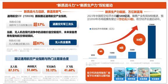 通用航空ETF（159378）翻红，成分股应流股份大涨6%！关注低空经济战略性新兴产业_财富号_东方财富网