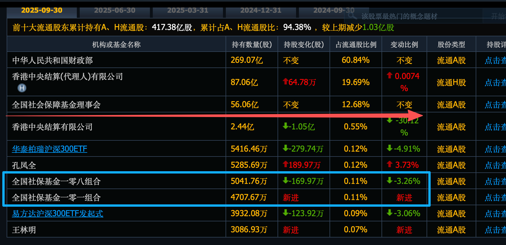 重磅信号，社保耗资500亿重仓低至8元的龙头，刚又加仓4700万股_财富号评论(cfhpl)股吧_东方财富网股吧