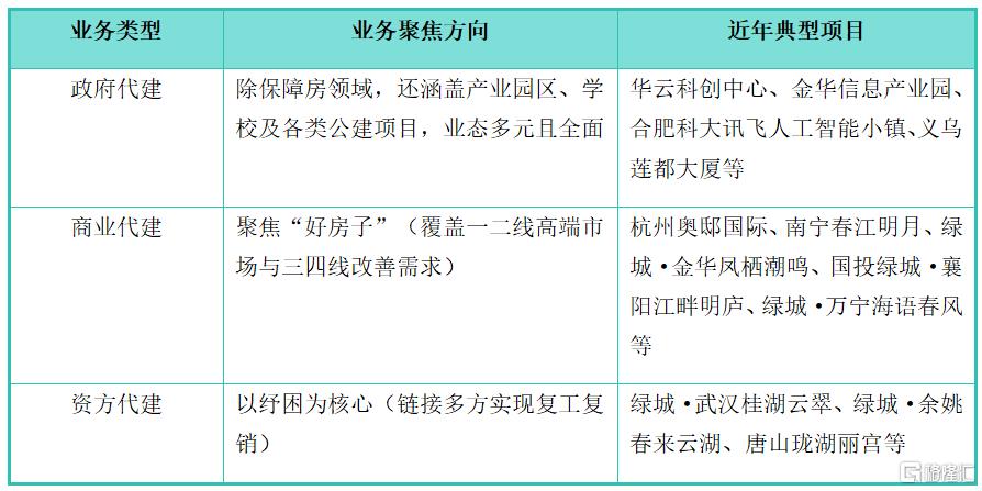 反向路演背后的强者逻辑，绿城管理控股（9979.HK）如何领跑代建下半场？_财富号_东方财富网