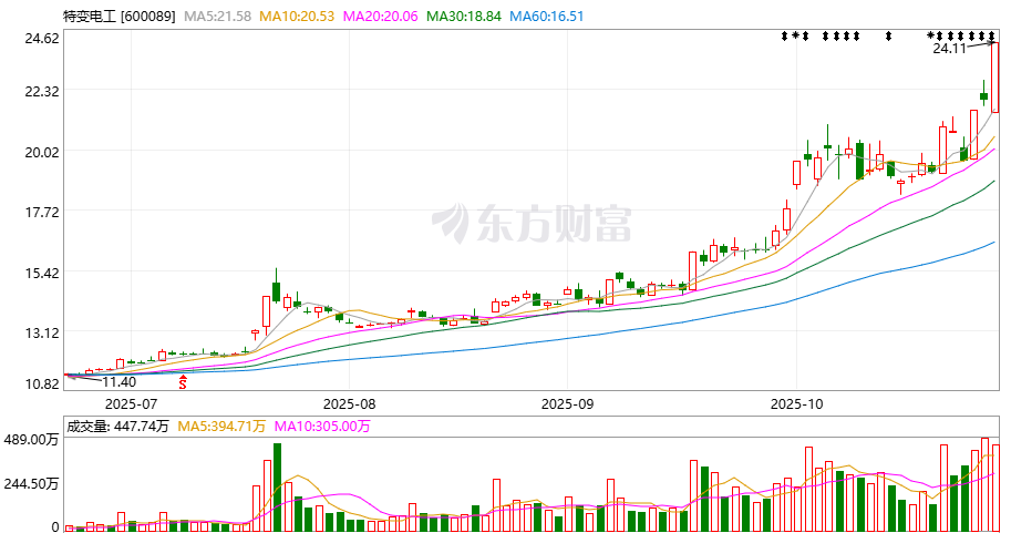 周四早评，特变电工，多氟多，漳州发展，方正电机，浙富控股，合锻智能_财富号评论(cfhpl)股吧_东方财富网股吧