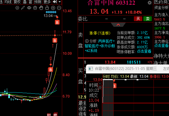 【合富中G】：4天拿下4个涨停板，全程躺赢，这就是龙头魅力！_财富号评论(cfhpl)股吧_东方财富网股吧