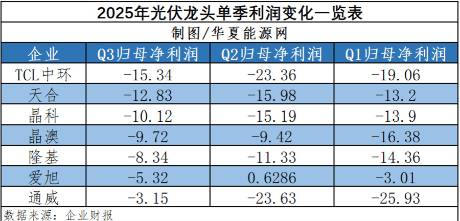 七大光伏龙头大亏269亿，但反转迹象已很明显了……_财富号评论(cfhpl)股吧_东方财富网股吧
