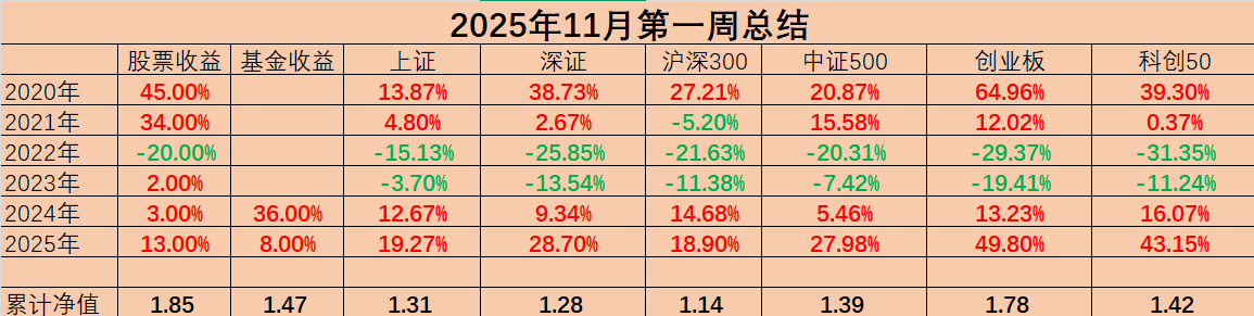 全职炒股第七年，十一月第一周总结_财富号评论(cfhpl)股吧_东方财富网股吧