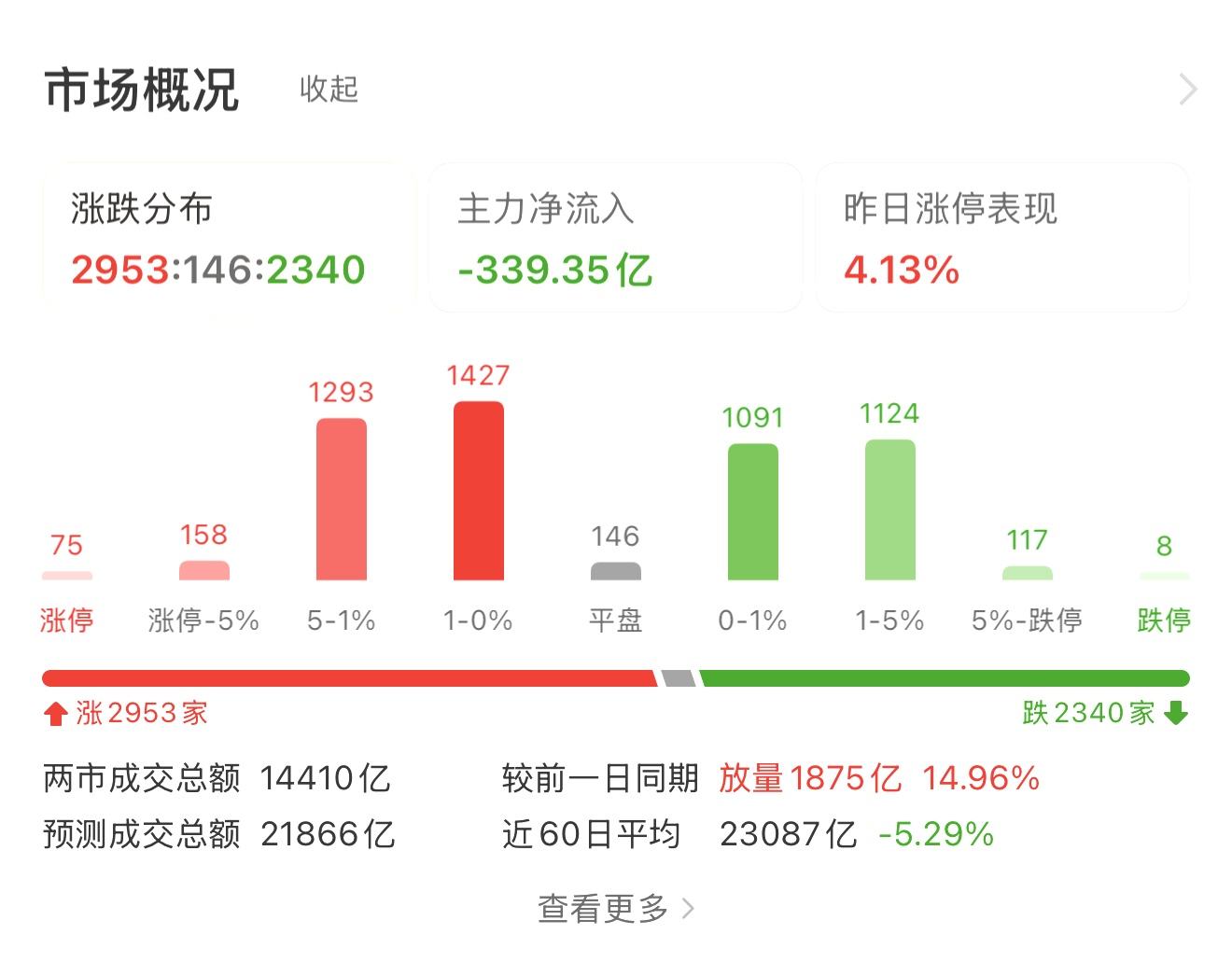 午盘|科技摔倒，白酒吃饱！A股大变天？_财富号评论(cfhpl)股吧_东方财富网股吧