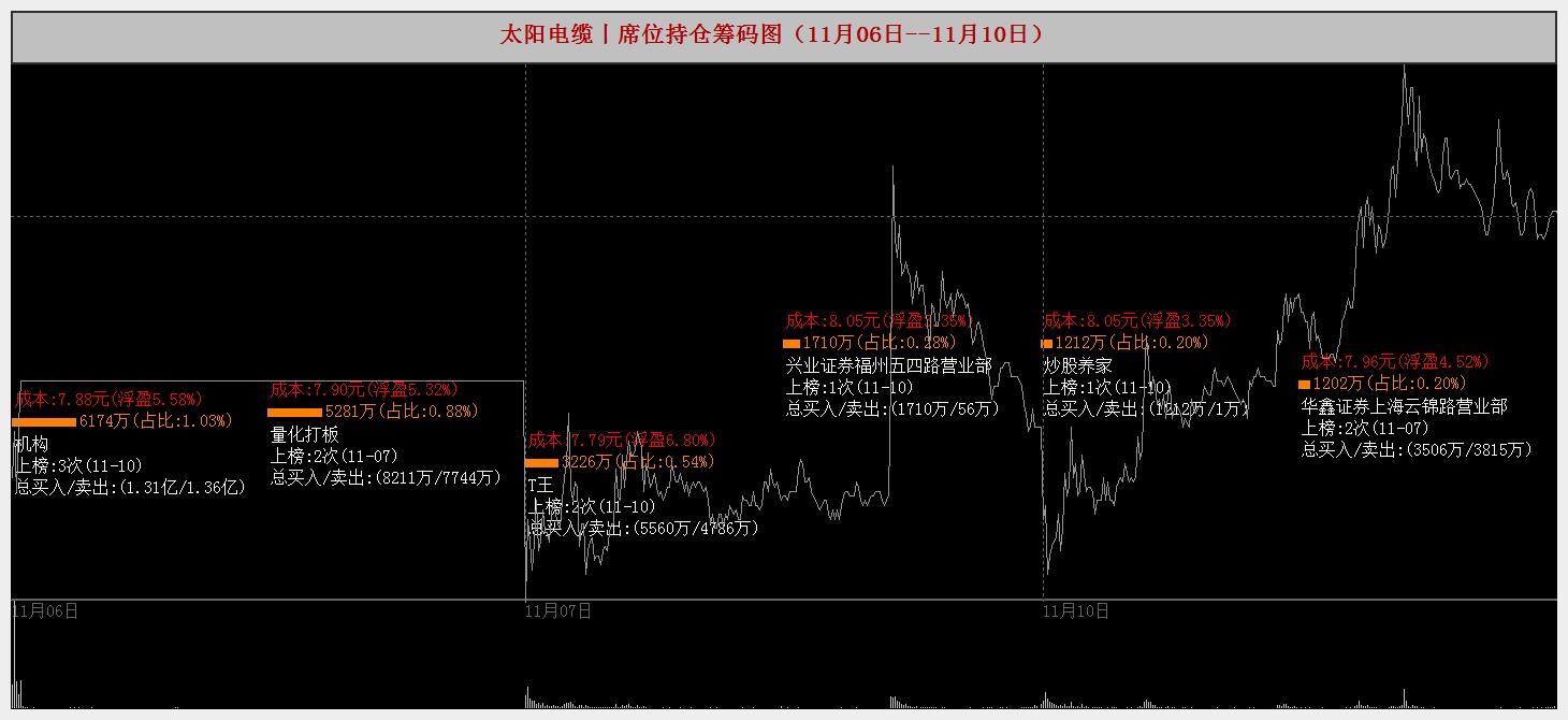 太阳电缆丨龙虎榜主力交易汇总（1106-1110）_财富号评论(cfhpl)股吧_东方财富网股吧