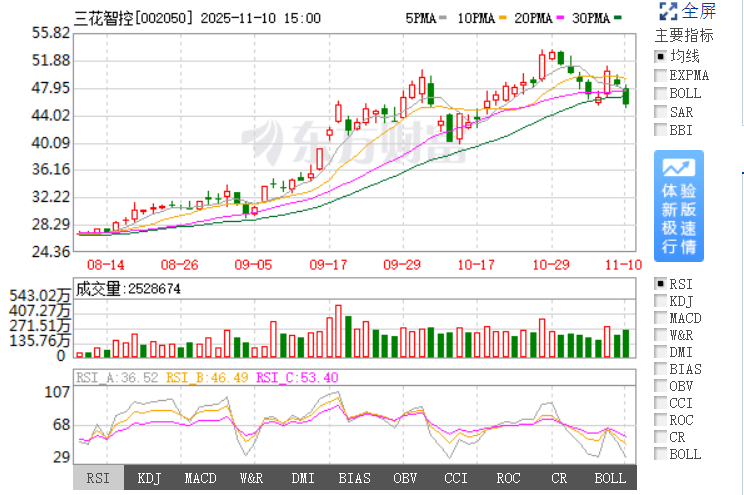 11.11早评：三花智控_财富号评论(cfhpl)股吧_东方财富网股吧