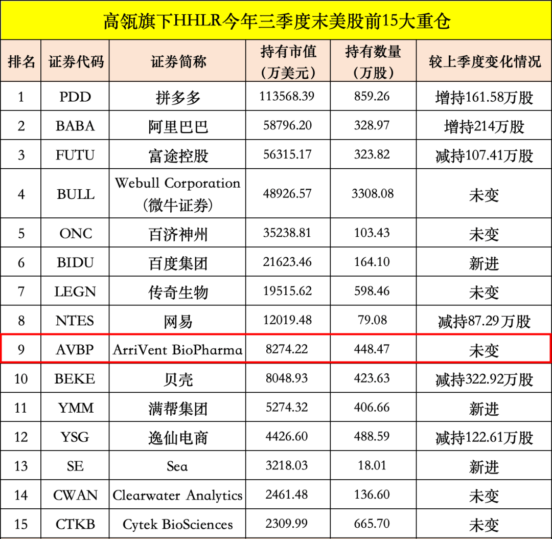 高瓴旗下平台基金2025年三季度末美股持仓曝光（AVBP排名第9位）_财富号_东方财富网