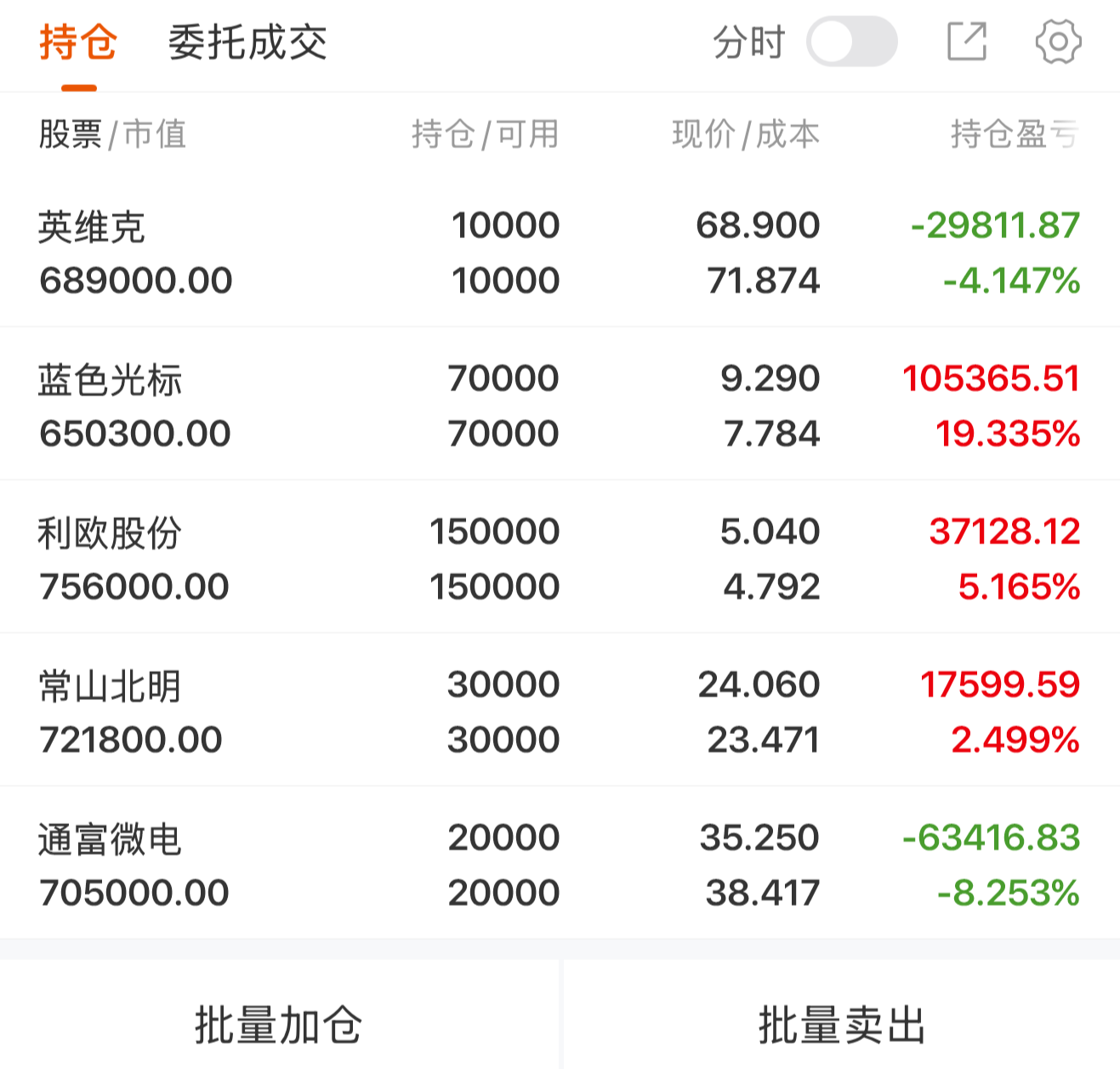 11.24早谈：【新周新气象！成交量能否放大？5 只个股逻辑梳理！】常山北明，通富微电_财富号评论(cfhpl)股吧_东方财富网股吧