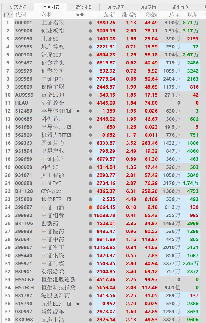午盘|别上头！A股全线暴涨！注意一个信号！_财富号评论(cfhpl)股吧_东方财富网股吧