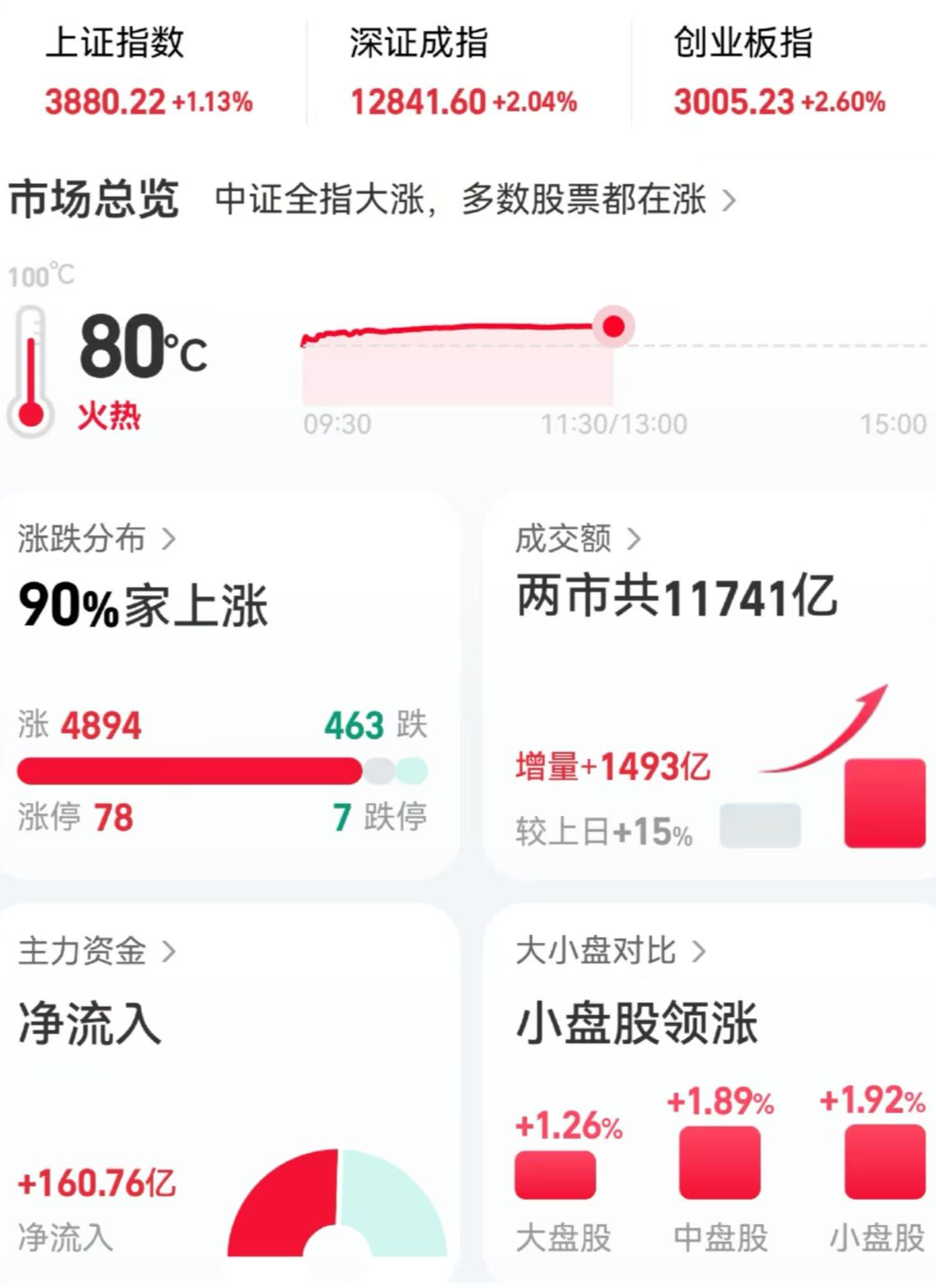 11.25操作：科技板块强势反弹，CPO大涨6%！今天这样应对_财富号评论(cfhpl)股吧_东方财富网股吧