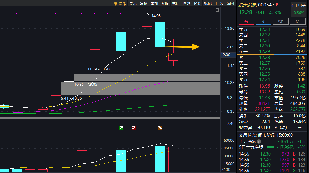 11.28早盘：航天发展、实达集团、永鼎股份、长城军工_财富号评论(cfhpl)股吧_东方财富网股吧